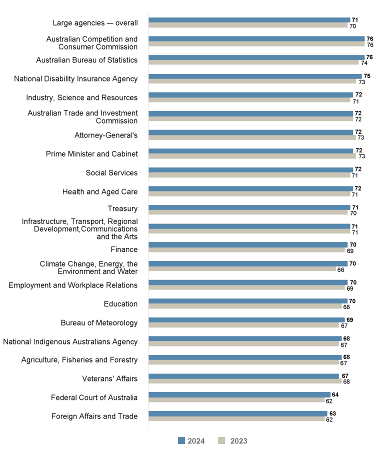 Perceptions of wellbeing policies and support | Australian Public Service Commission